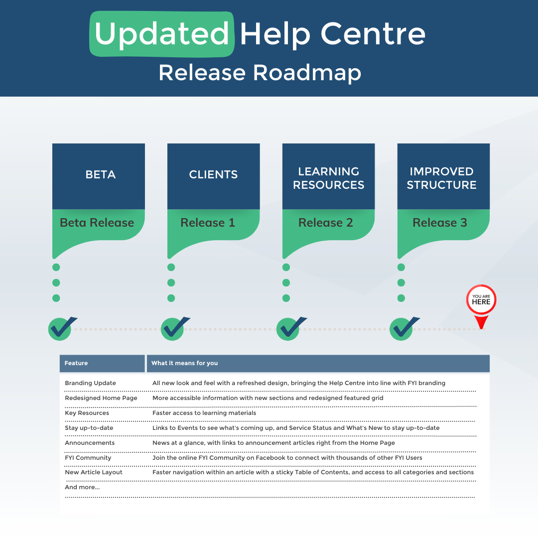 FYI Help Centre Update Rollout – FYI
