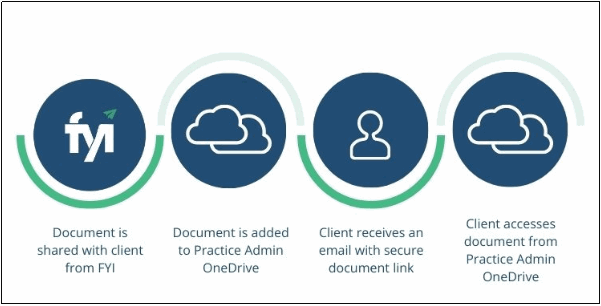 Collaborating with your Clients – FYI